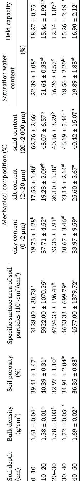 Basic Soil Physical Properties In The Study Site Download Scientific Diagram