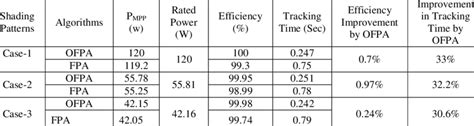 Comparison Between Ofpa And Fpa Algorithms Download Scientific Diagram