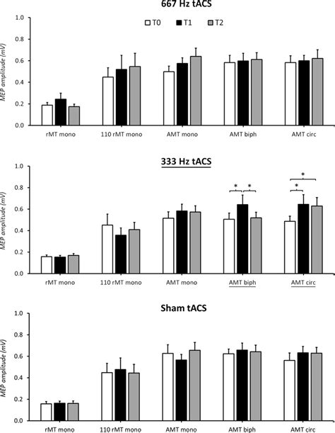 Effects Of 667 Hz Tacs Upper Line 333 Hz Tacs Middle Line And Sham