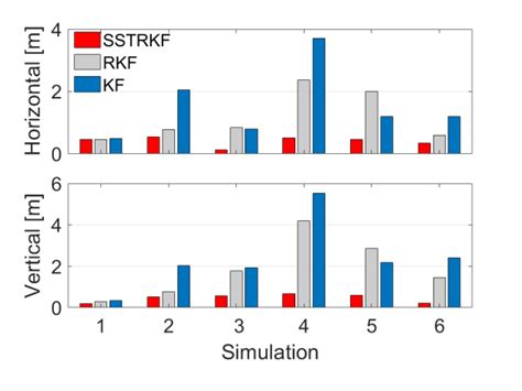 rms positioning errors of the three schemes during the six simulations