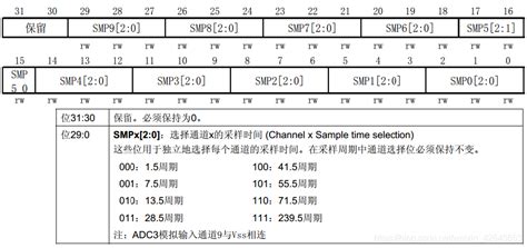 Stm32精英版（正点原子stm32f103zet6开发板）学习篇16——adcstm32f103zet6的ad介绍 Csdn博客