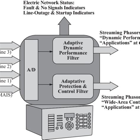 4 Enhanced Pmu Configuration For Online Dynamic Performance Assessment