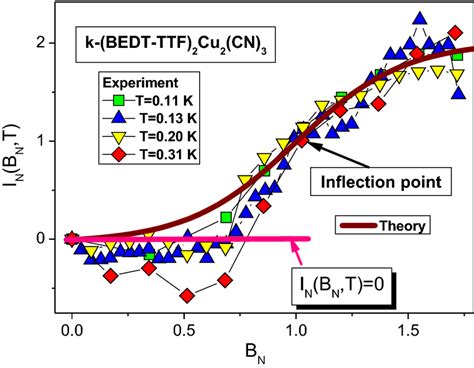 Heat Transport Of κ Bedt Ttf 2cu2 Cn 3 Documentclass[12pt]{minimal} Download Scientific