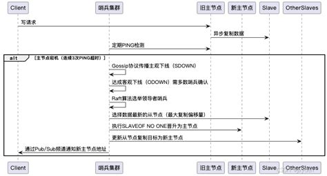 Redis高可用高性能架构设计指南（终版）高可用redis架构设计与落地中间件方向 Csdn博客