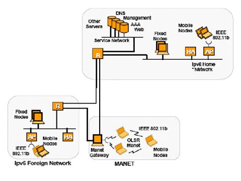 Wlans And Manets Based Mobile Network Download Scientific Diagram