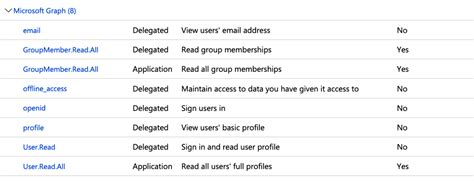 New Access Token Stops Working With 401 Status Code For Url