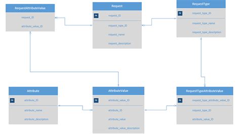 Flexible And Reusable Data Model In Pega Support Center