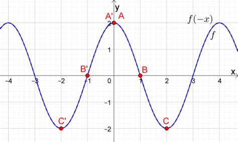 Consider The Graph Of The Function F Shown Below Use This G Quizlet