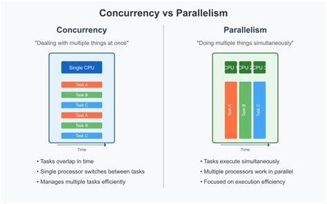 Nodejs Concurrency Or Parallelism First Lets Simplify These Two Atharv Dalal