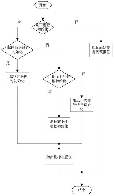 A Method Of Satellite Orbit Prediction Based On Gps Measurement Data Eureka Patsnap