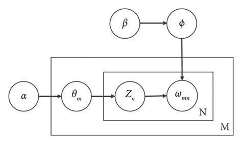 Graphical Model Of The Original Lda Download Scientific Diagram