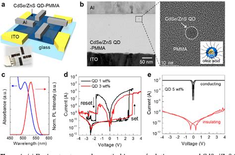 Figure 1 From Solution Processed Memristor Devices Using A Colloidal