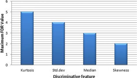 Discriminative Features Versus Maximum Fdr Value Download Scientific Diagram