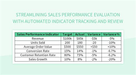 Streamlining Sales Performance Evaluation With Automated Indicator