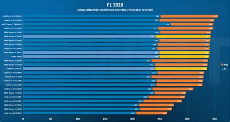 Amd Ryzen 5 7600x Review A Great Cpu Muted By Am5s High Costs Pcworld