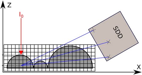 Xrf Microscopy Acquisition Setup For A Single Sdd The Incident Beam