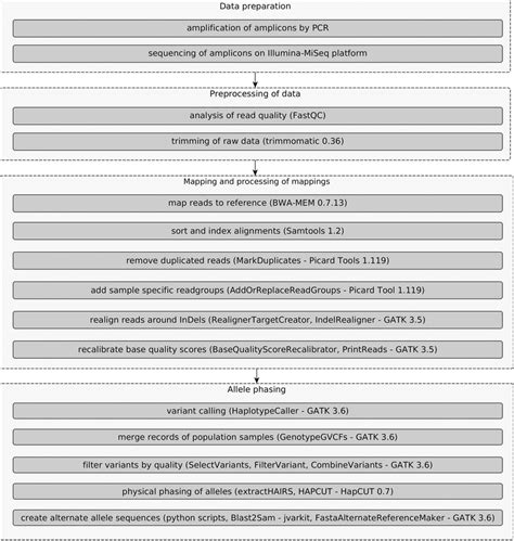 Workflow Using The Genome Analysis Toolkit Gatk The Workflow Uses