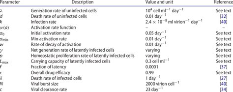 Parameters And Values Used In The Models And Simulations Download Scientific Diagram