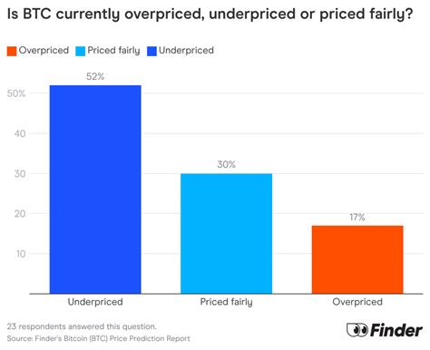 Bitcoin Price Prediction For 2025 2030 And 2035 July 2025 Report Midway Como Frogtown Monitor