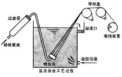几种化学纤维常用的纺丝方法纺织快报
