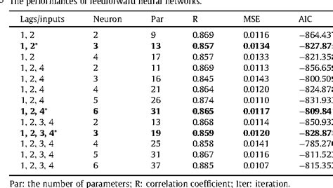 Table 1 From Nonlinear Time Series Forecasting With Bayesian Neural Networks Semantic Scholar
