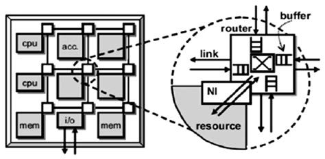 basic architecture of noc[1] download scientific diagram