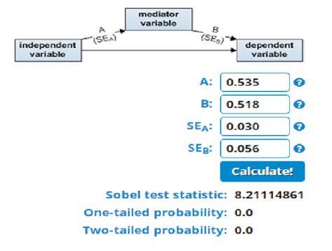 Result Of Sobel Test Z Value Source Data Processed 2023 Based On The Download Scientific