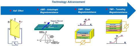 What Is Tmr Sensor Technology Key Advantages And Comparison With Amr And Gmr