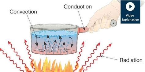 Heat Understanding Conduction Learn Science Robotics And Artificial Intelligence