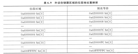 Stm32位带操作详解：理解与实战应用 Csdn博客