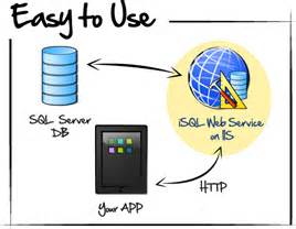 Accessing SQL Server Data From IOS Apps Simple Talk