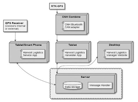 Deployment Diagram Generated With Plantuml In Confluence Download