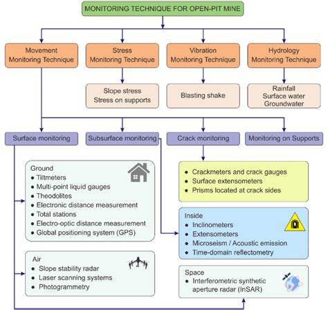 Classification Of The Monitoring Techniques In Open Pit Mines Download Scientific Diagram