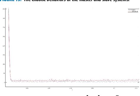 Figure 1 From Integrating Rc6 Stream Cipher To A Chaotic