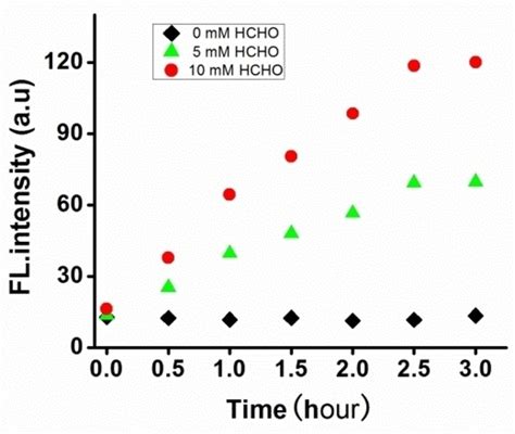 The Fluorescence Spectra Of Fa‐p 5 μm After The Addition Of Download Scientific Diagram