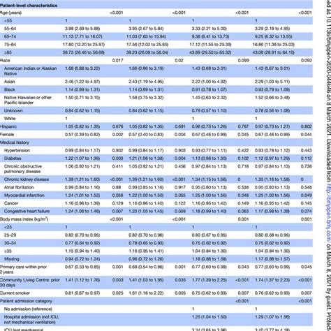 Mixed Effects Logistic Regression Modelling 45 Day Mortality Among Download Scientific Diagram