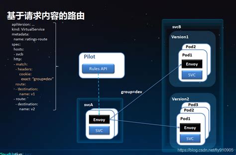 istio：灰度发布与技术实现 istio 实现全链路灰度发布 csdn博客