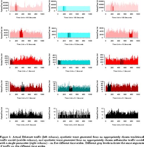 Figure 1 From Self Similar Traffic And Mathematical Modeling Semantic