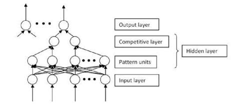 Basic Architecture Of Probabilistic Neural Networks PNN Download Scientific Diagram