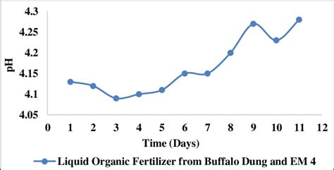 Ph Profile During Fermentation Process Download Scientific Diagram