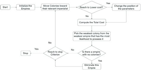 Structure Of The Imperialist Competitive Algorithm Ica Algorithm
