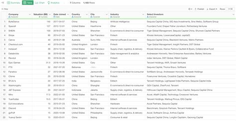 in this data each row represents each unicorn company and the columns are companies attribute