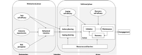 The Health Action Process Approach Describes A Multiphasic Approach To Download Scientific