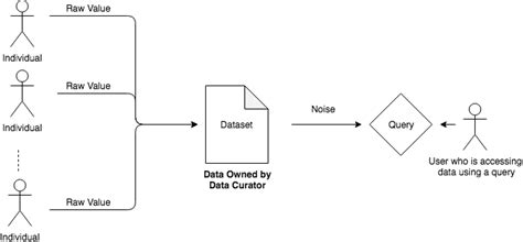 Protect User Data With Differential Privacy