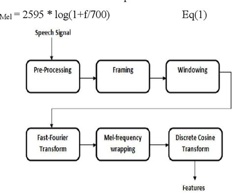 Figure 1 From Voice Authentication System Semantic Scholar