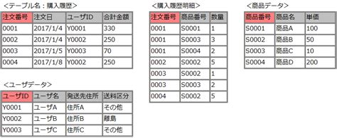 mysqlテーブル設計のための、よく使うデータ型まとめ サービス プロエンジニア