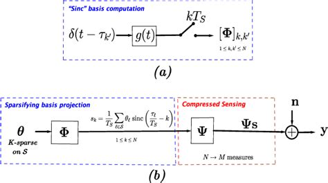 Figure 2 From Large System Estimation Performance In Noisy Compressed Sensing With Random