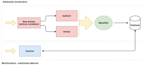 How To Create A Subdomain Enumeration Toolkit