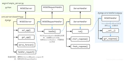 Python探路 Uwsgi服务uwsgi Python 共享 Csdn博客