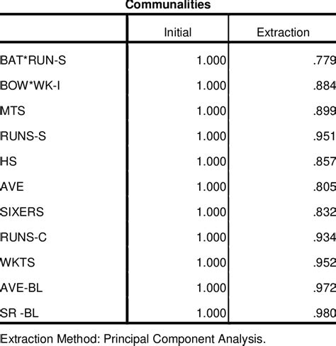 Eigen Value And Total Variance Explained Download Scientific Diagram